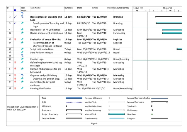 High level project plan with dependencies | PDF | Business | Business ...