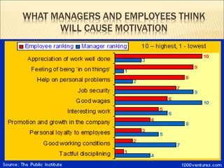 High Levels of Motivation | PPTX