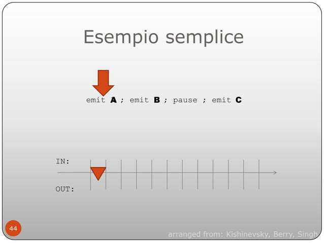 High Level Synthesis Using Esterel | PPT