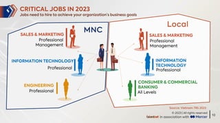 Highlights of 2023 Talentnet-Mercer Total Remuneration Survey Report (1 ...