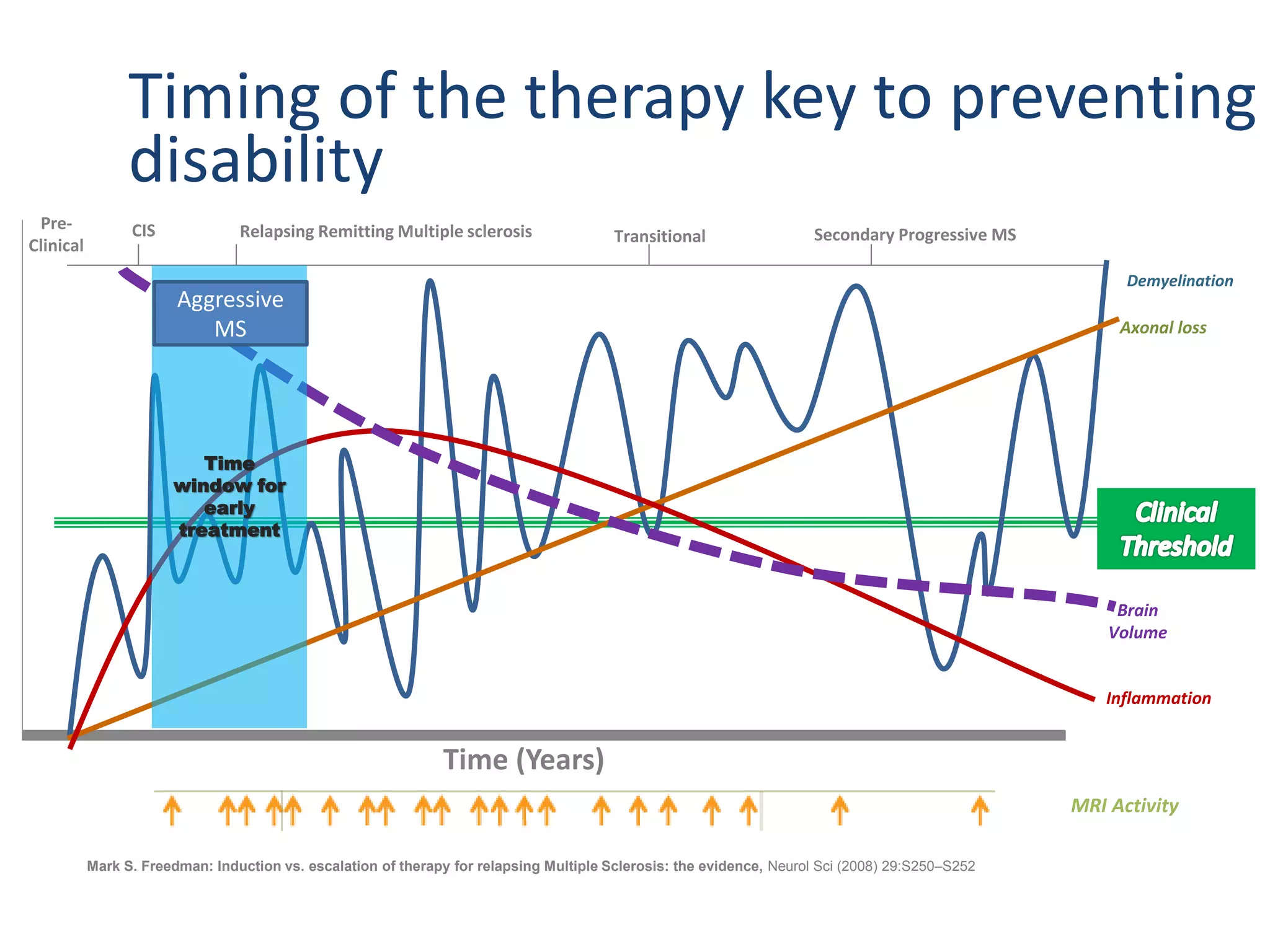 Highly active multiple sclerosis | PPT