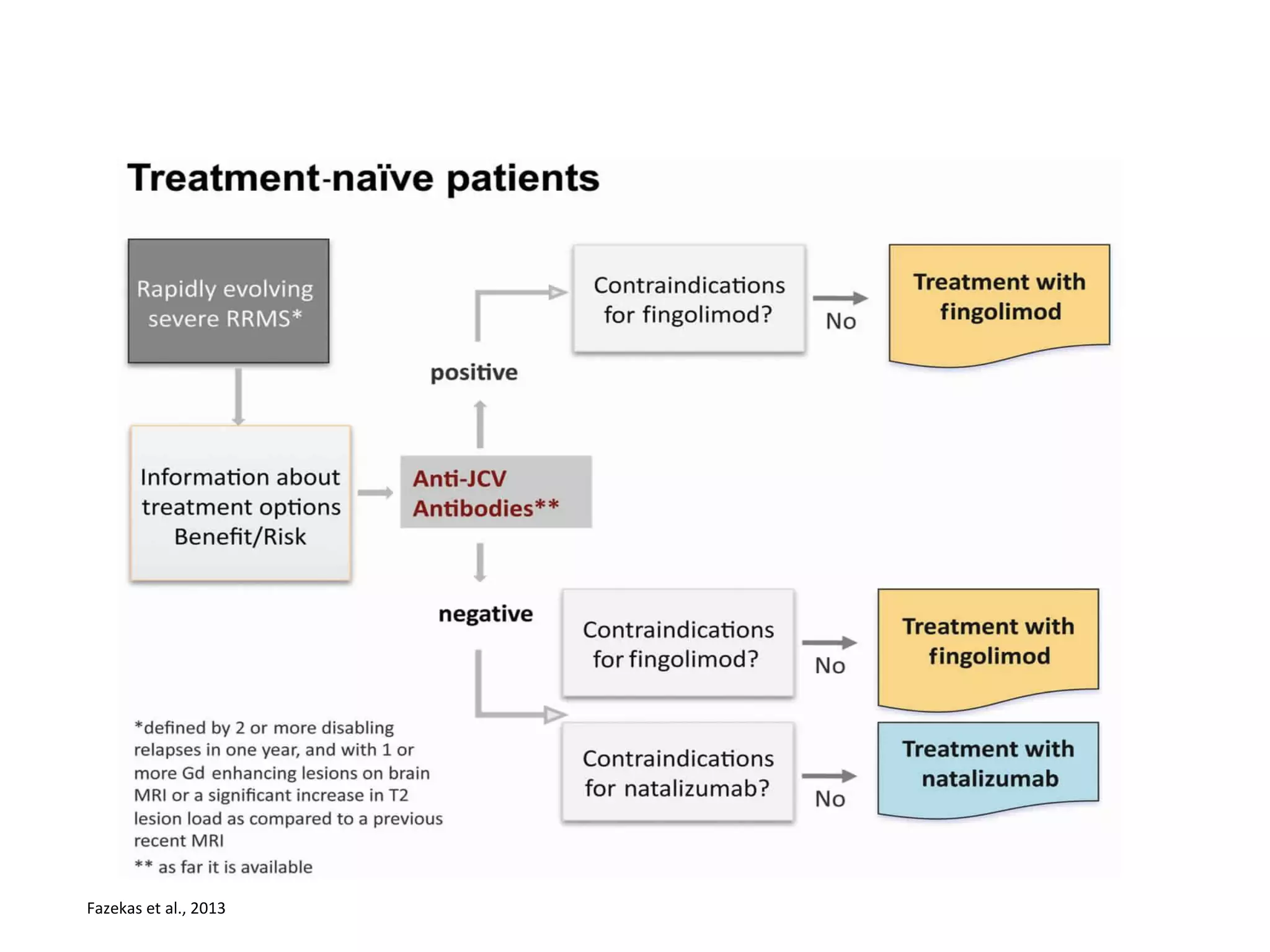 Highly active multiple sclerosis | PPT