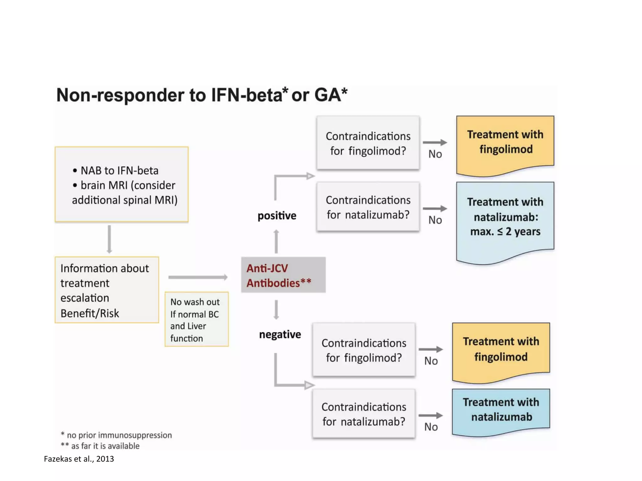 Highly active multiple sclerosis | PPT