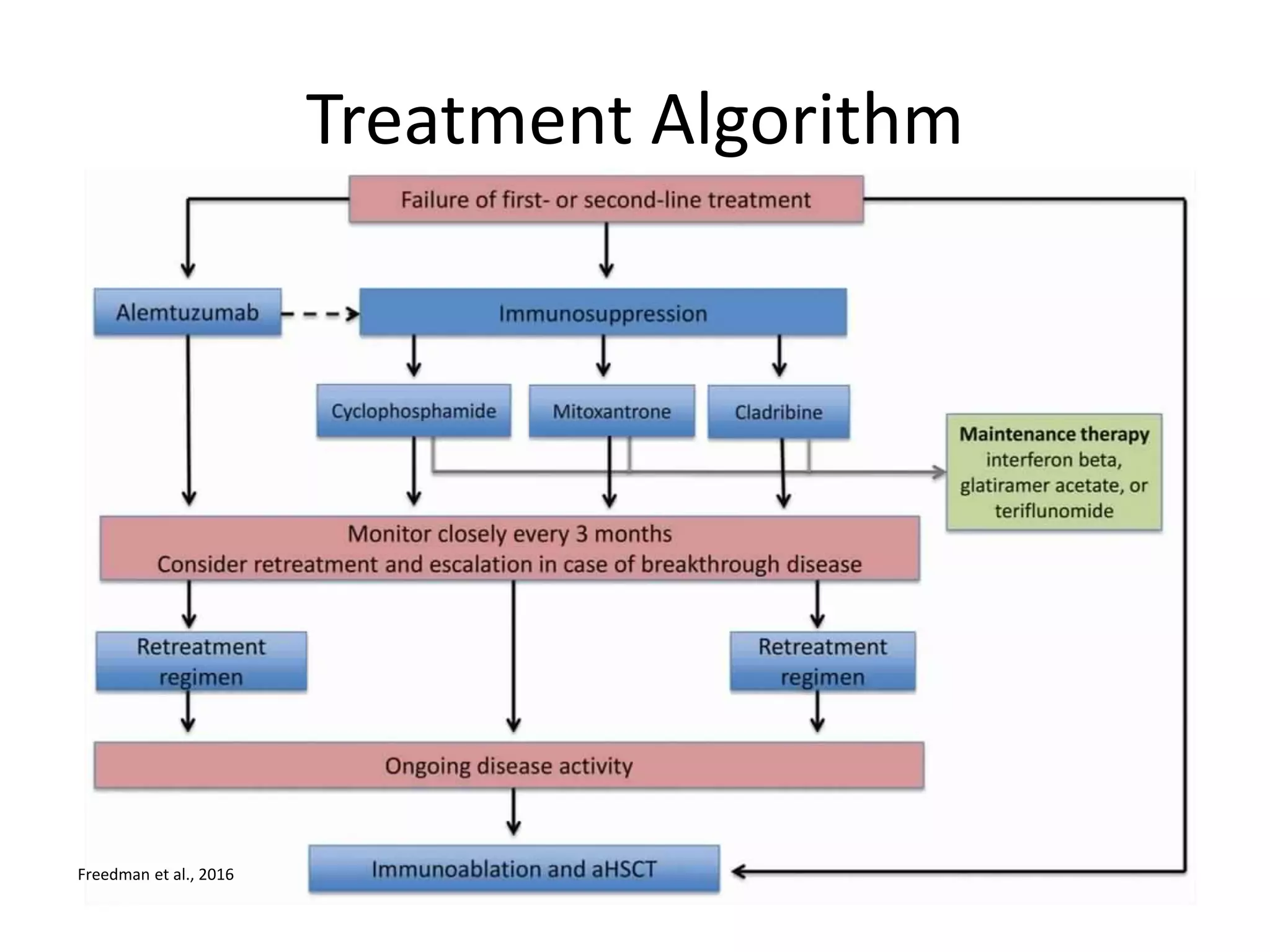 Highly active multiple sclerosis | PPT