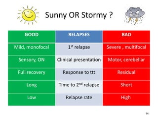 Highly active multiple sclerosis | PPT
