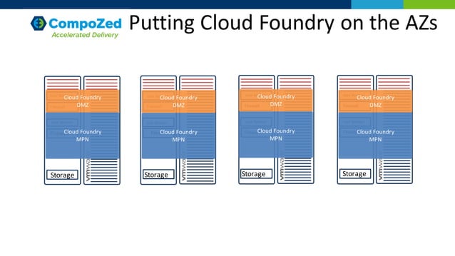 Highly available cloud_foundry | PPT
