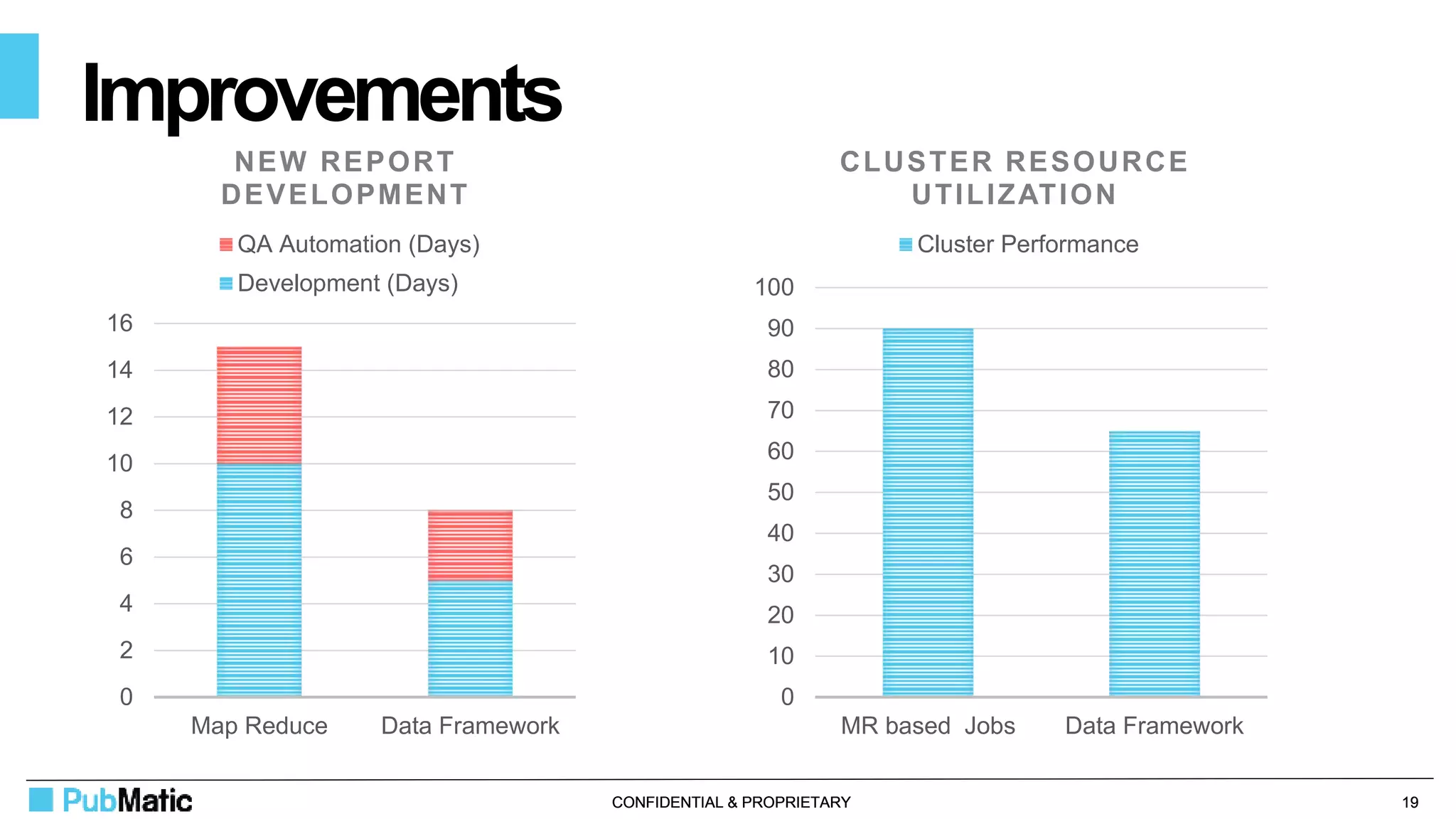 Highly Configurable And Extensible Data Processing Framework At