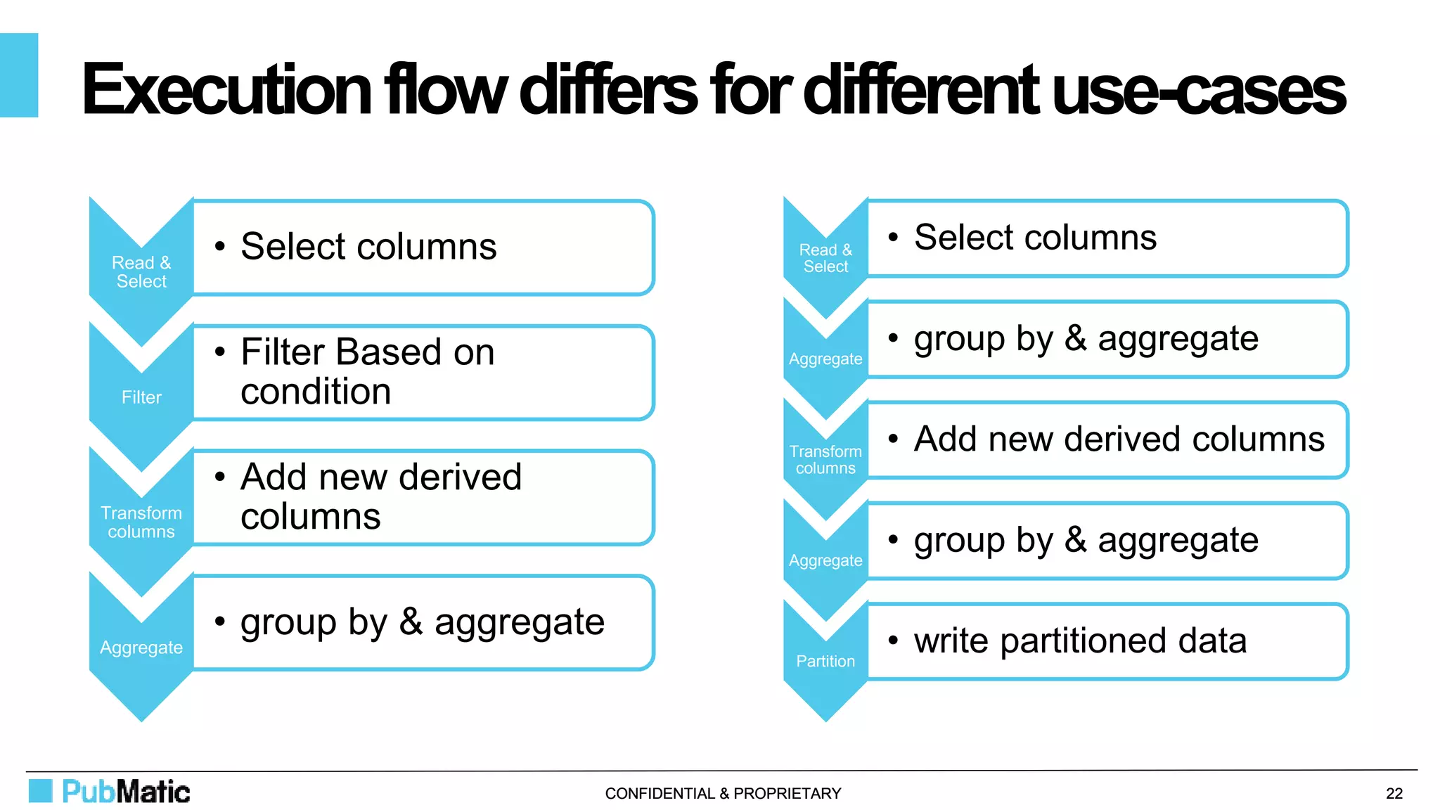 Highly Configurable And Extensible Data Processing Framework At
