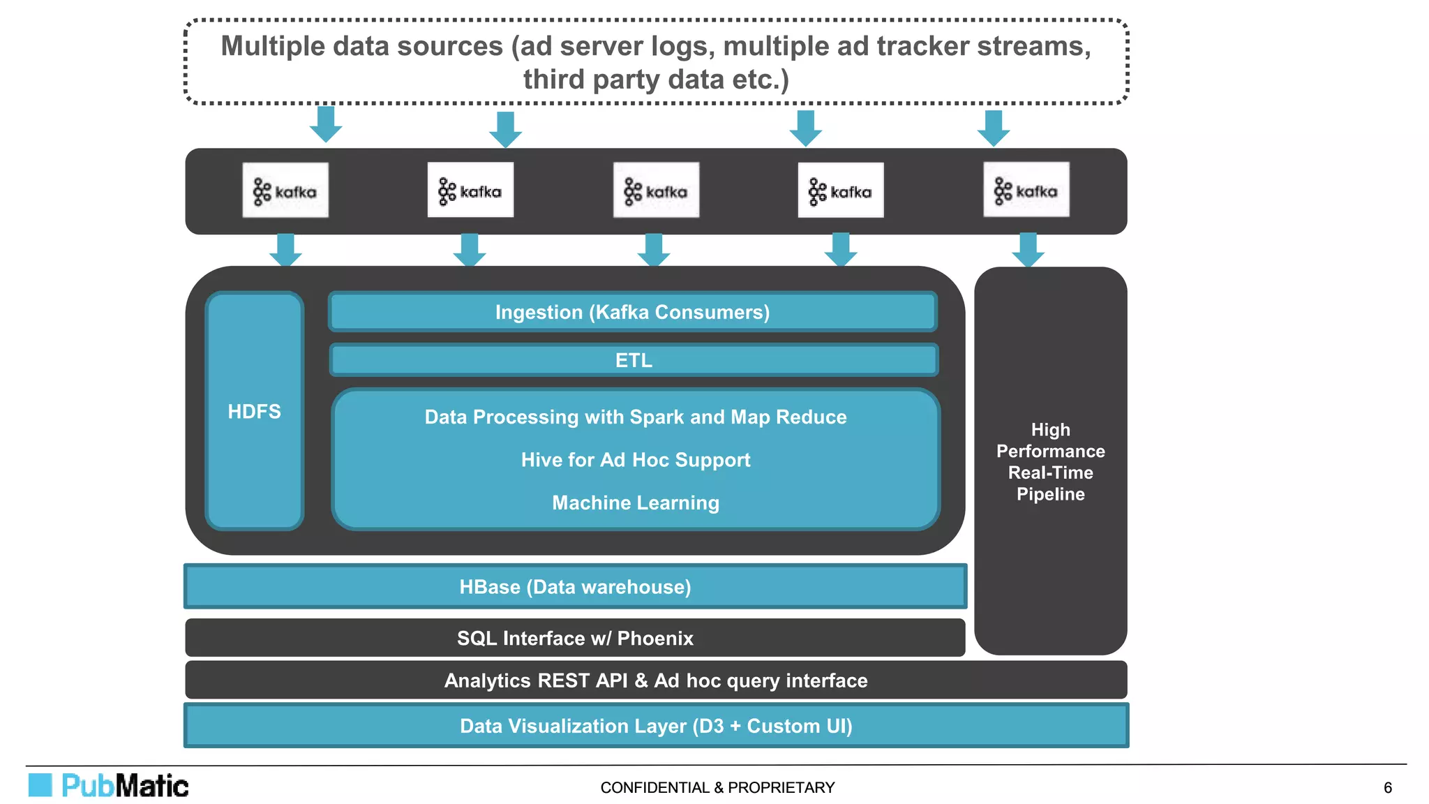 Highly Configurable And Extensible Data Processing Framework At