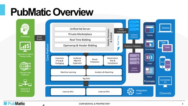 Highly Configurable And Extensible Data Processing Framework At Pubmatic Ppt