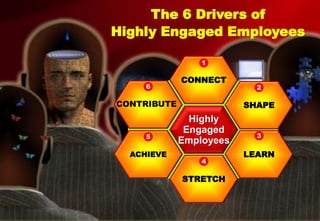 Highly Engaged Employees | PPT