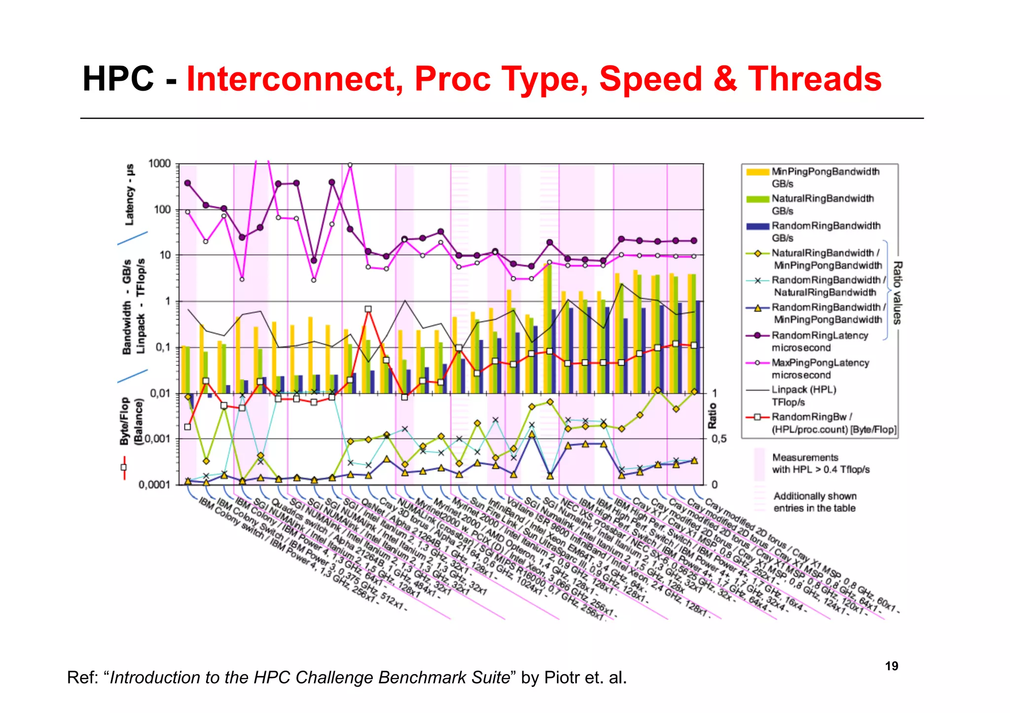 High performance computing - building blocks, production & perspective | PDF | Computing ...