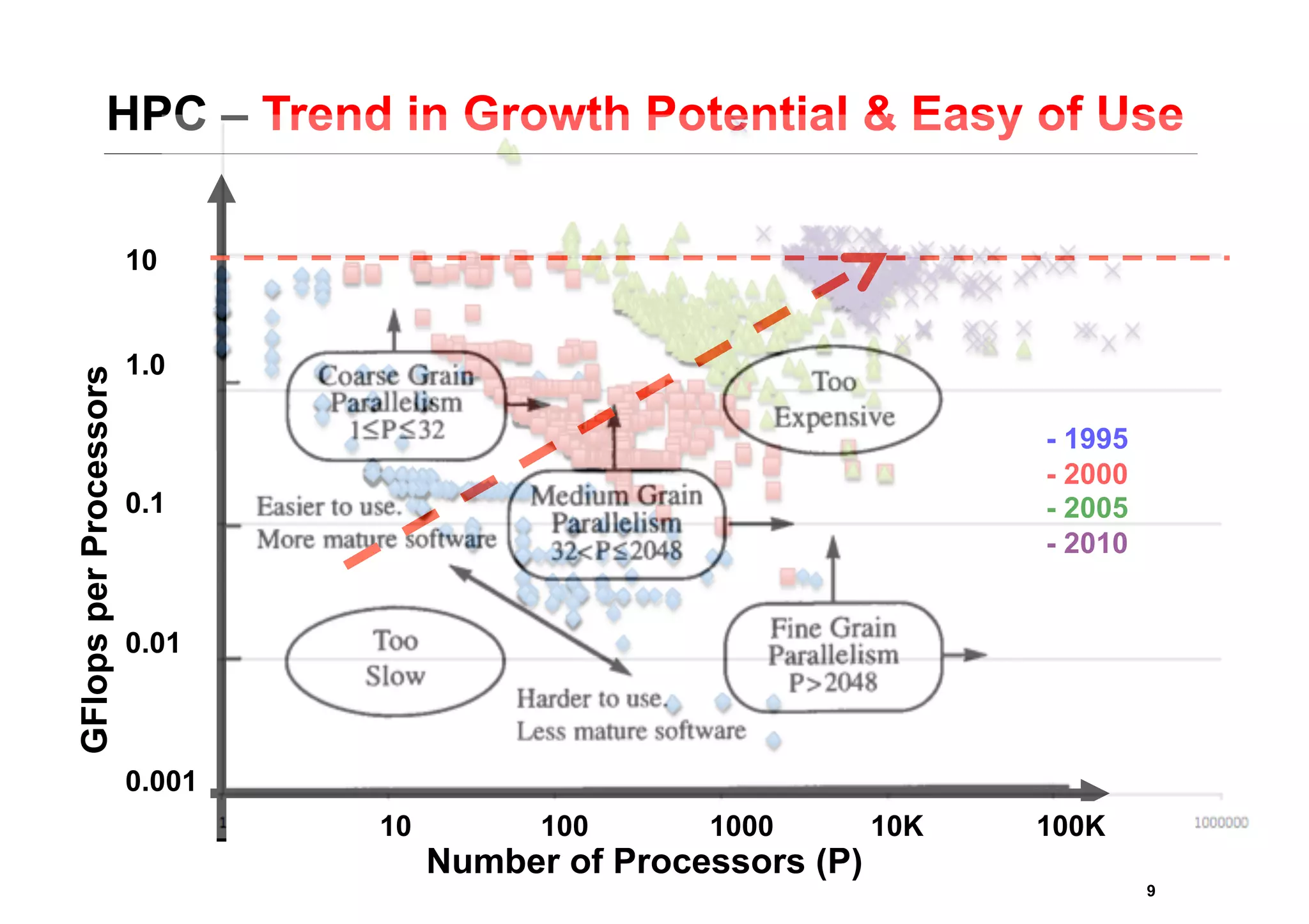 High performance computing - building blocks, production & perspective ...