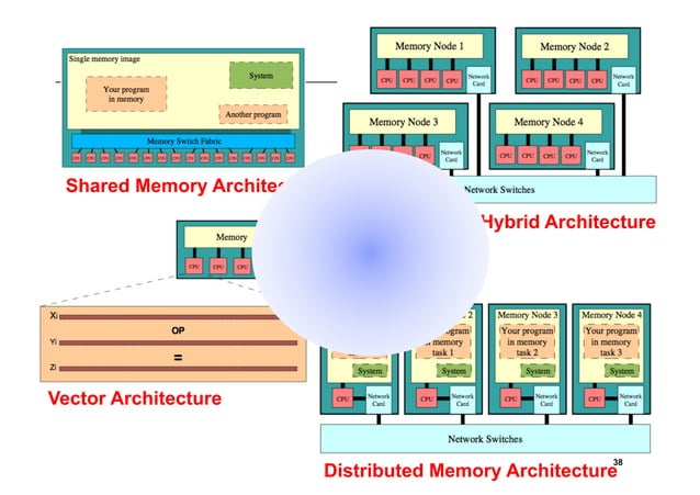 High Performance Computing Building Blocks Production And Perspective Pdf Computing