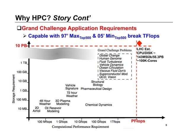 High performance computing - building blocks, production & perspective | PDF | Computing ...