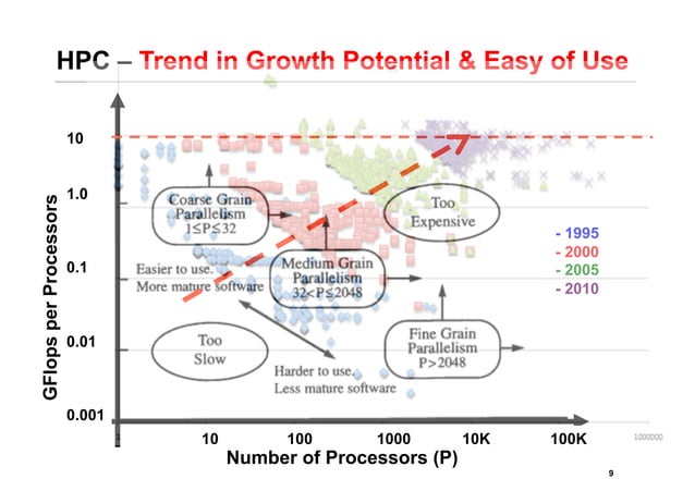 High performance computing - building blocks, production & perspective | PDF | Computing ...