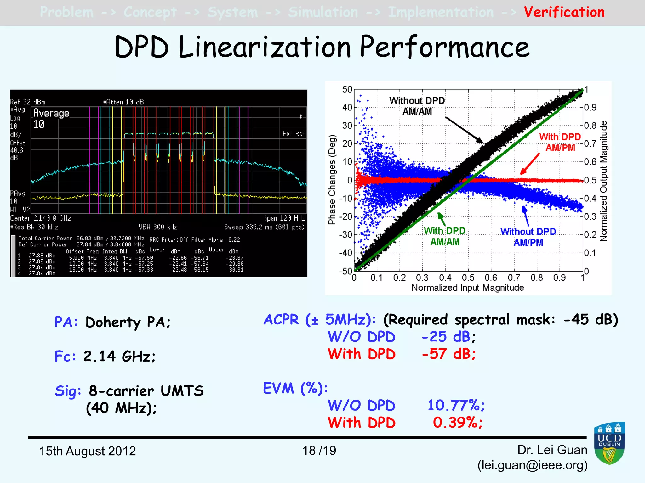 High performance digital predistortion for wideband RF power amplifiers | PDF