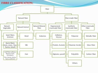 High performance fibers | PPTX