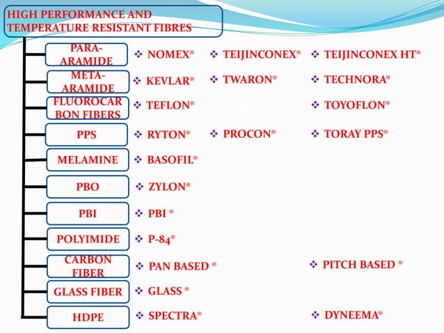 High performance fibers | PPTX | Chemistry | Science