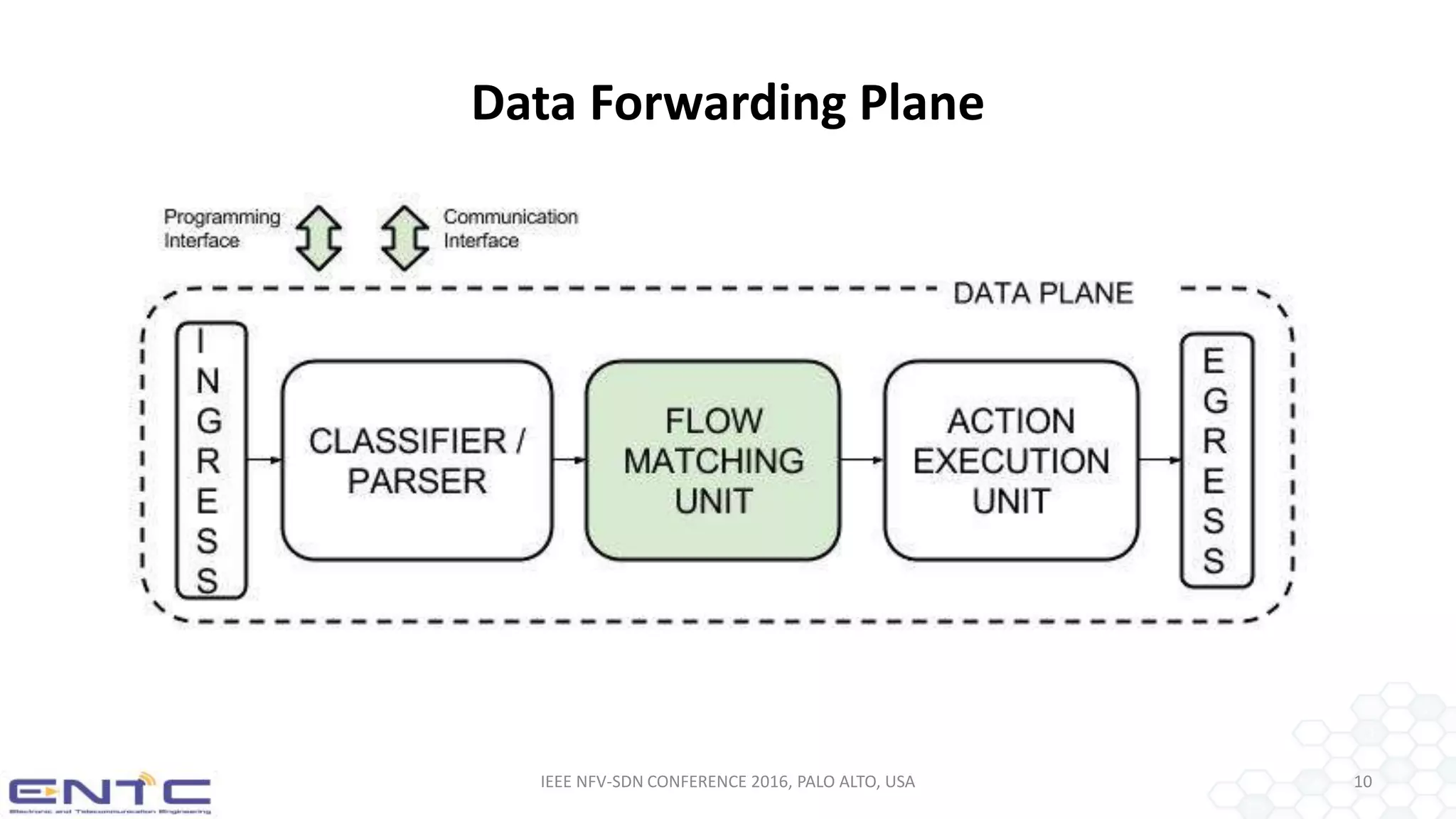 High Performance Flow Matching Architecture For Openflow Data Plane Pptx Computer Networking