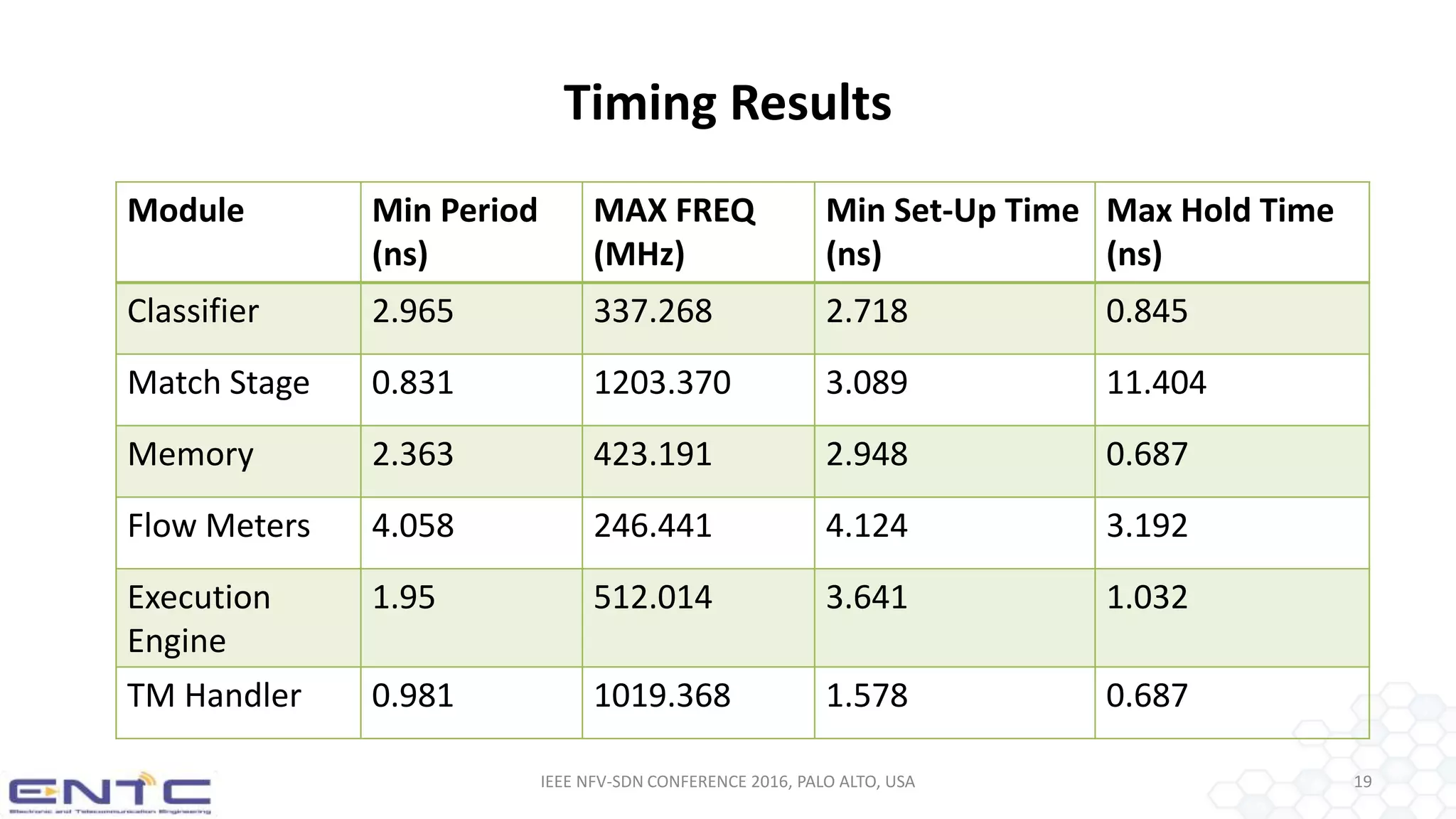 High Performance Flow Matching Architecture for Openflow Data Plane | PPTX
