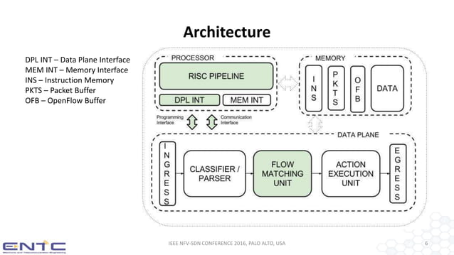 High Performance Flow Matching Architecture For Openflow Data Plane Pptx Computer Networking