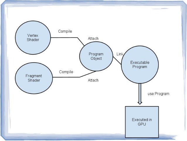 High performance graphics and computation - OpenGL ES and RenderScrip…