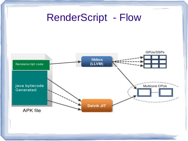 High performance graphics and computation - OpenGL ES and RenderScrip…