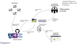 High Performance Software Internationalization | PPT