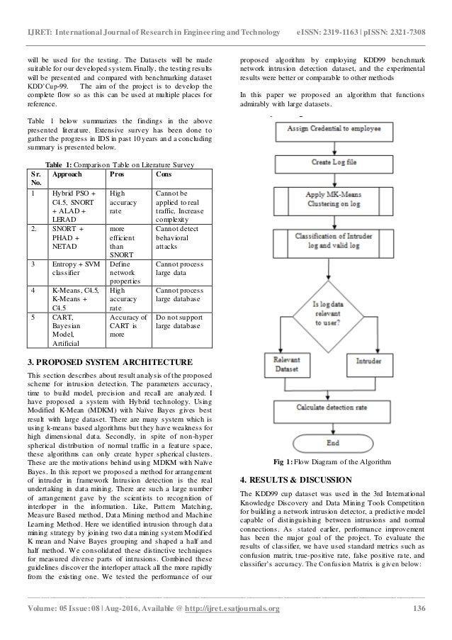 High Performance Intrusion Detection Using Modified K Mean And Naïv…