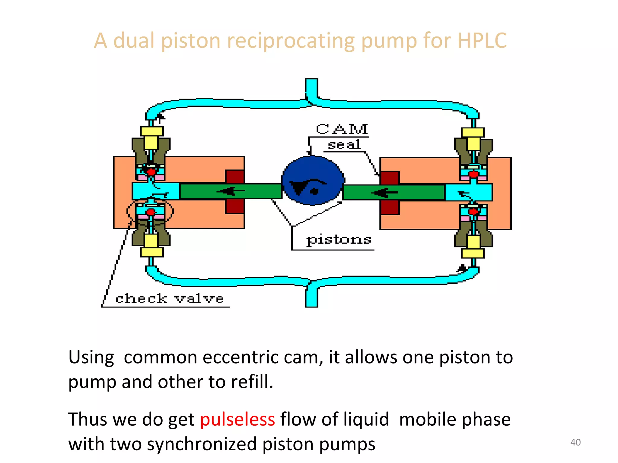 High performance liquid chromatography | PPT