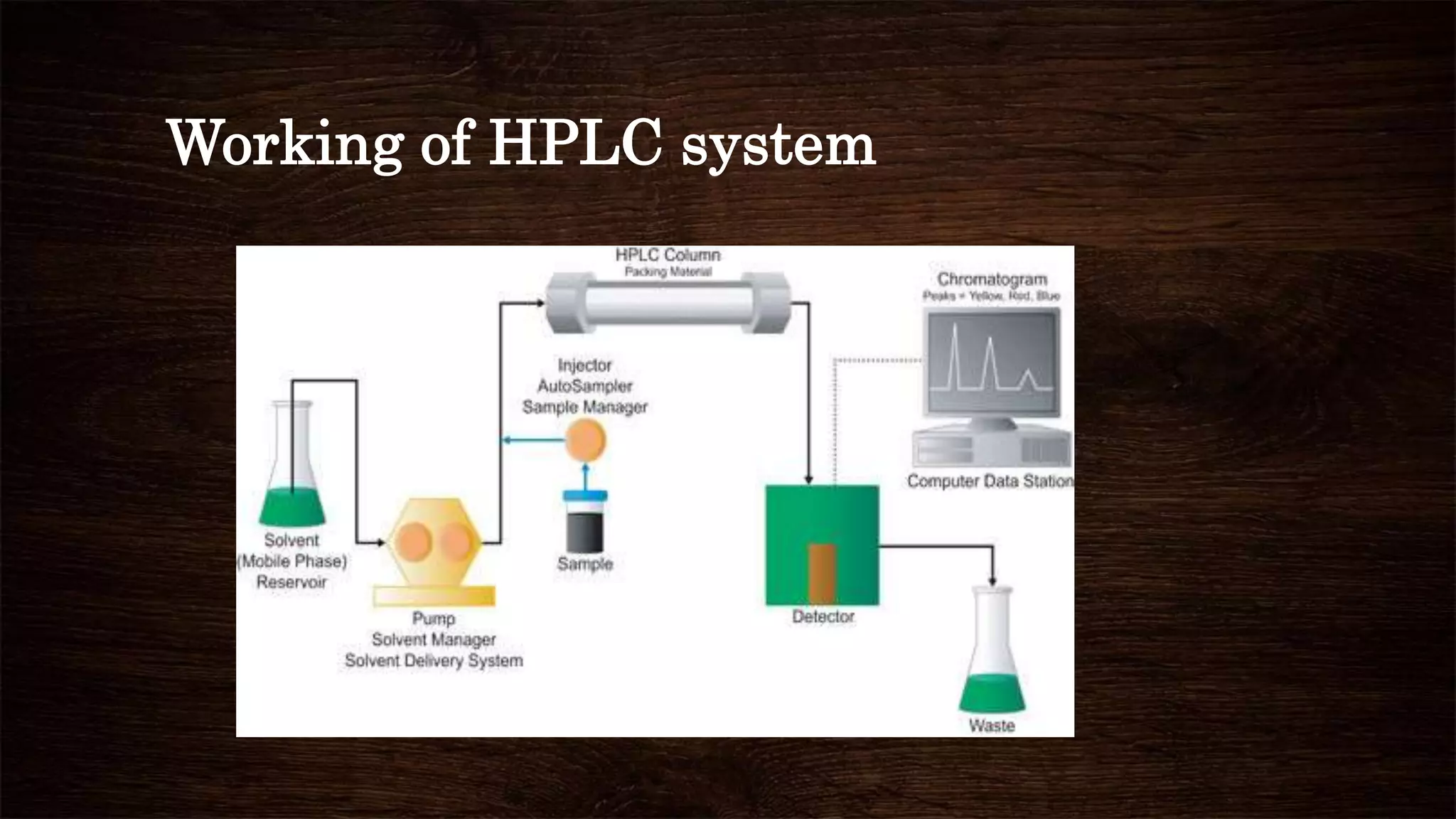 High performance liquid chromatography | PPT