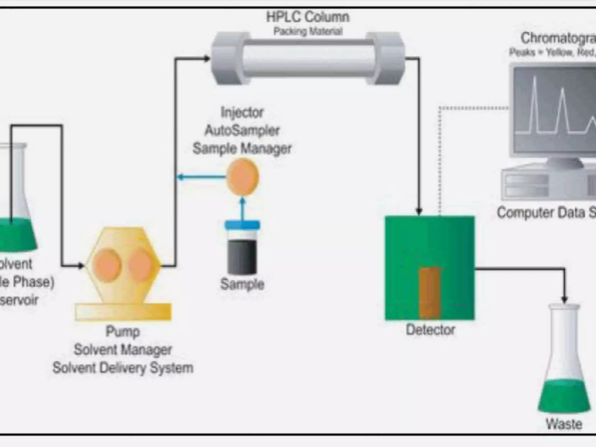 High performance liquid chromato graphy | PPT