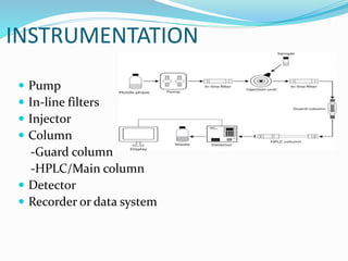 HIGH PERFORMANCE LIQUID CHROMATOGRAPHY.pptx