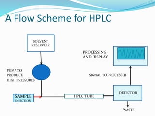 HIGH PERFORMANCE LIQUID CHROMATOGRAPHY.pptx