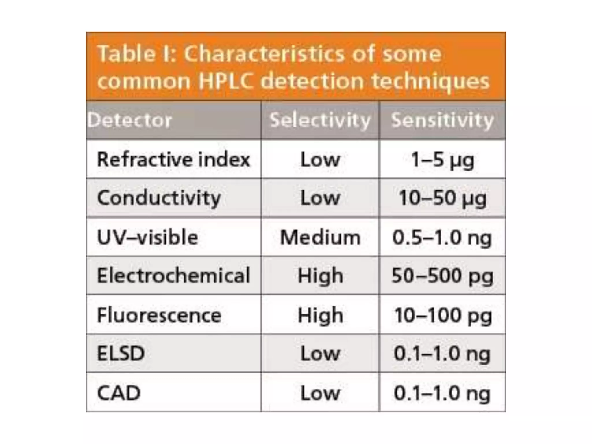 High Performance Liquid Chromatography-HPLC slide.ppt