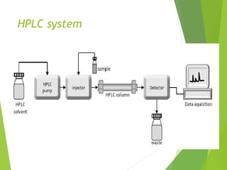 High performance liquid_chromatography | PPT