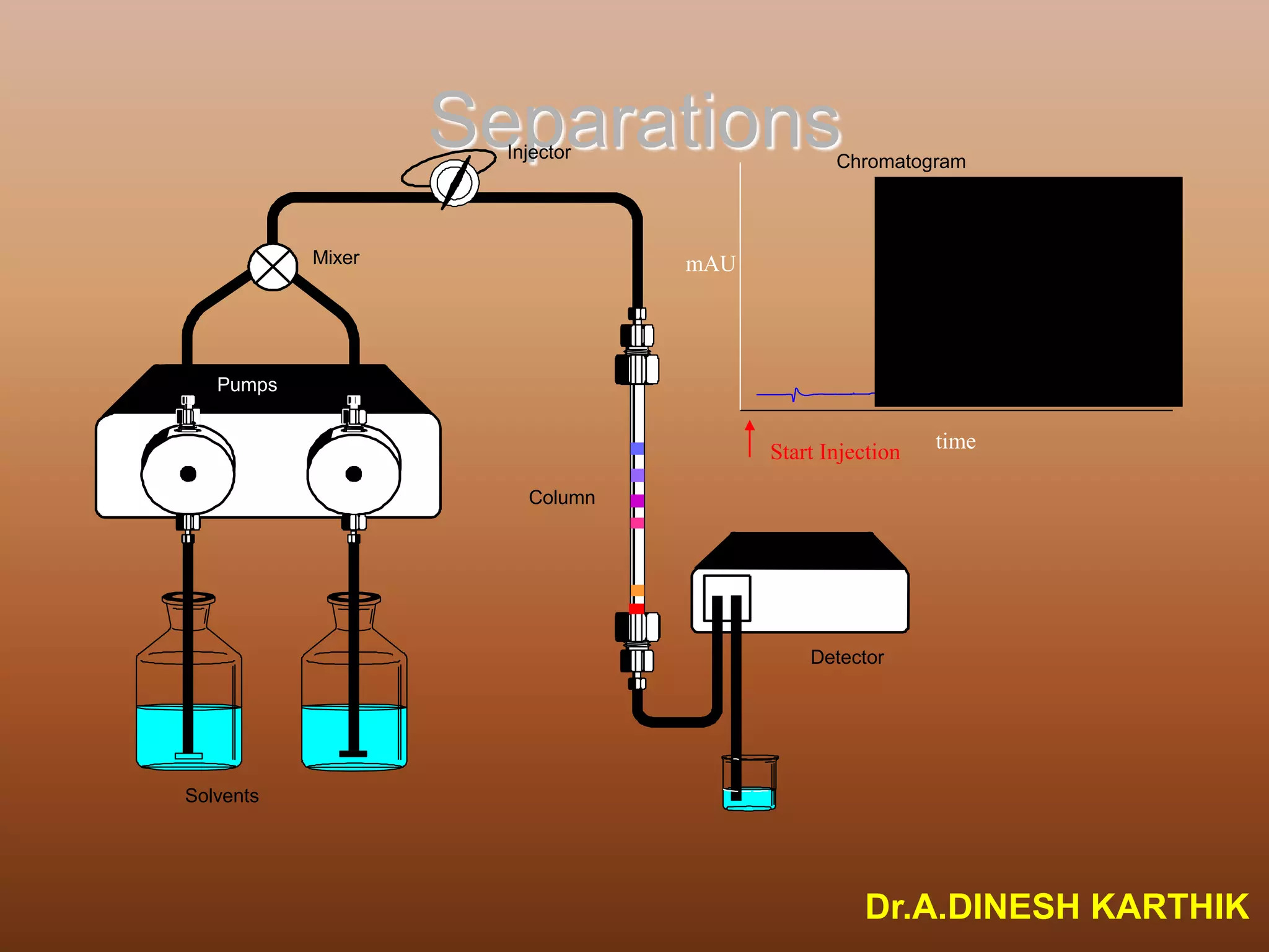 High Performance Liquid Chromatography Dr.A.DINESH KARTHIK.ppt ...