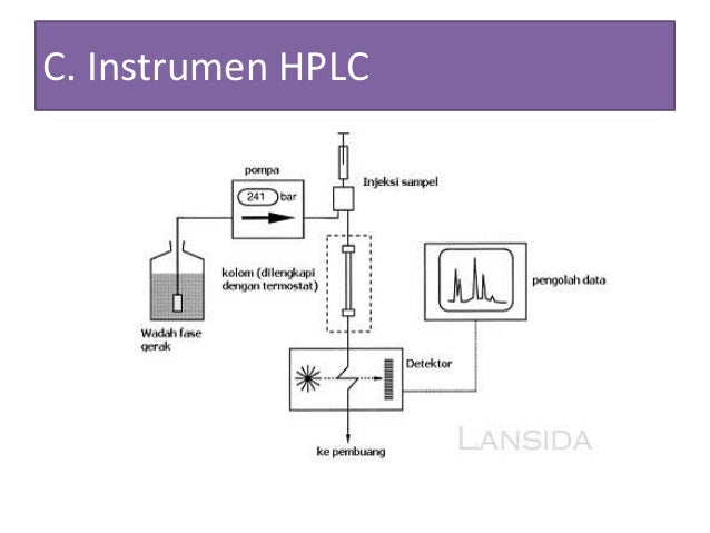 High performance liquid chromatography (hplc)
