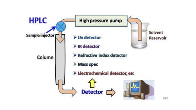 High Performance Liquid Chromatography(HPLC).pptx