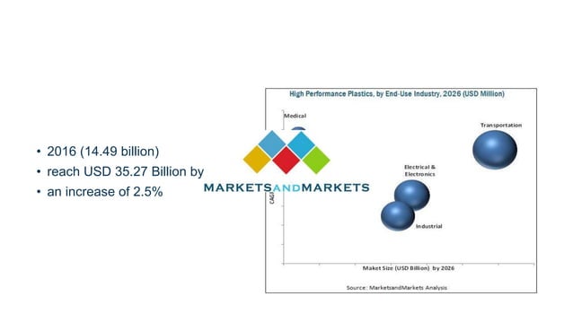 High performance polymers | PPTX | Chemistry | Science