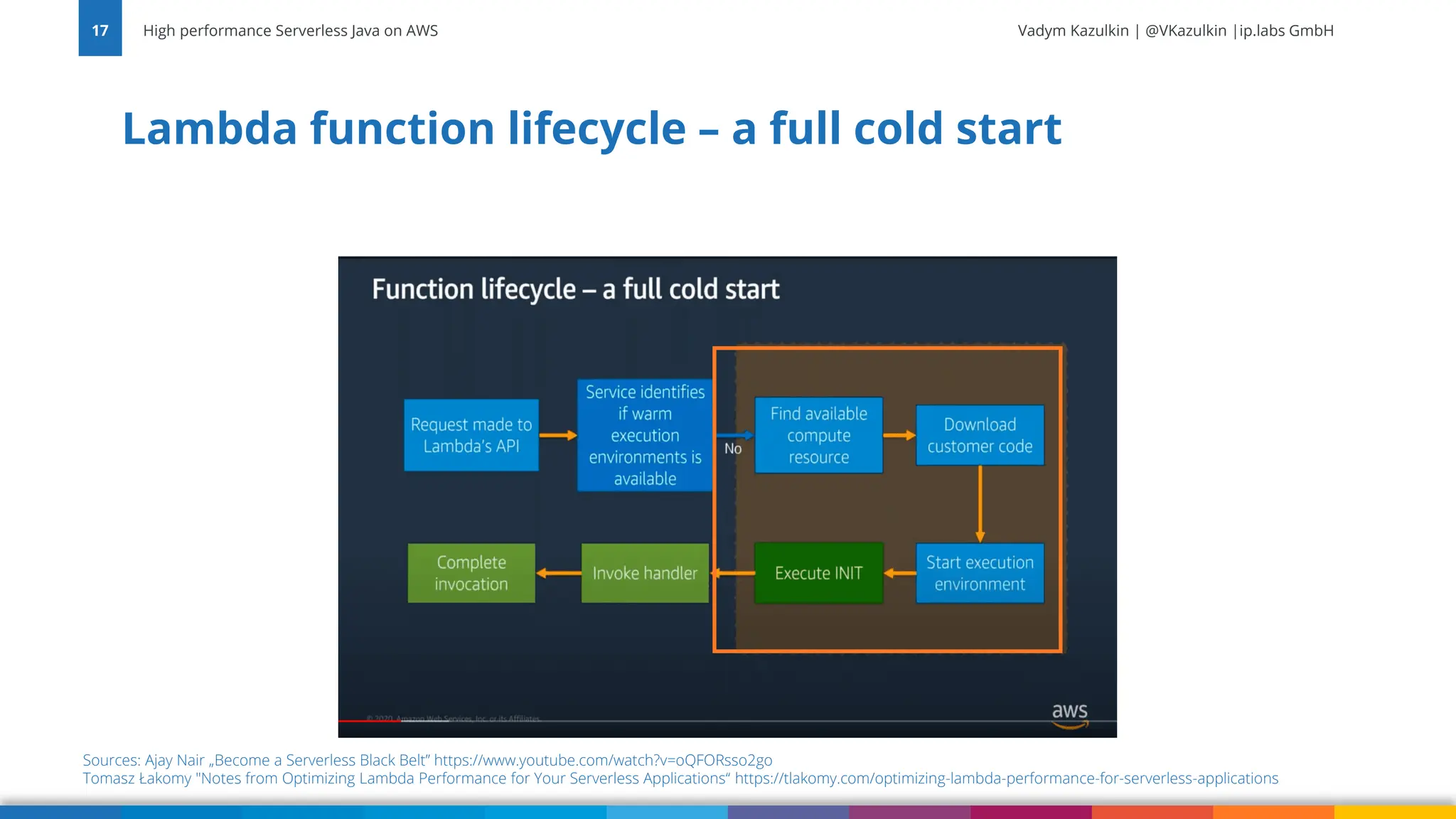 High performance Serverless Java on AWS at GeeCon 2024 Krakow | PPT