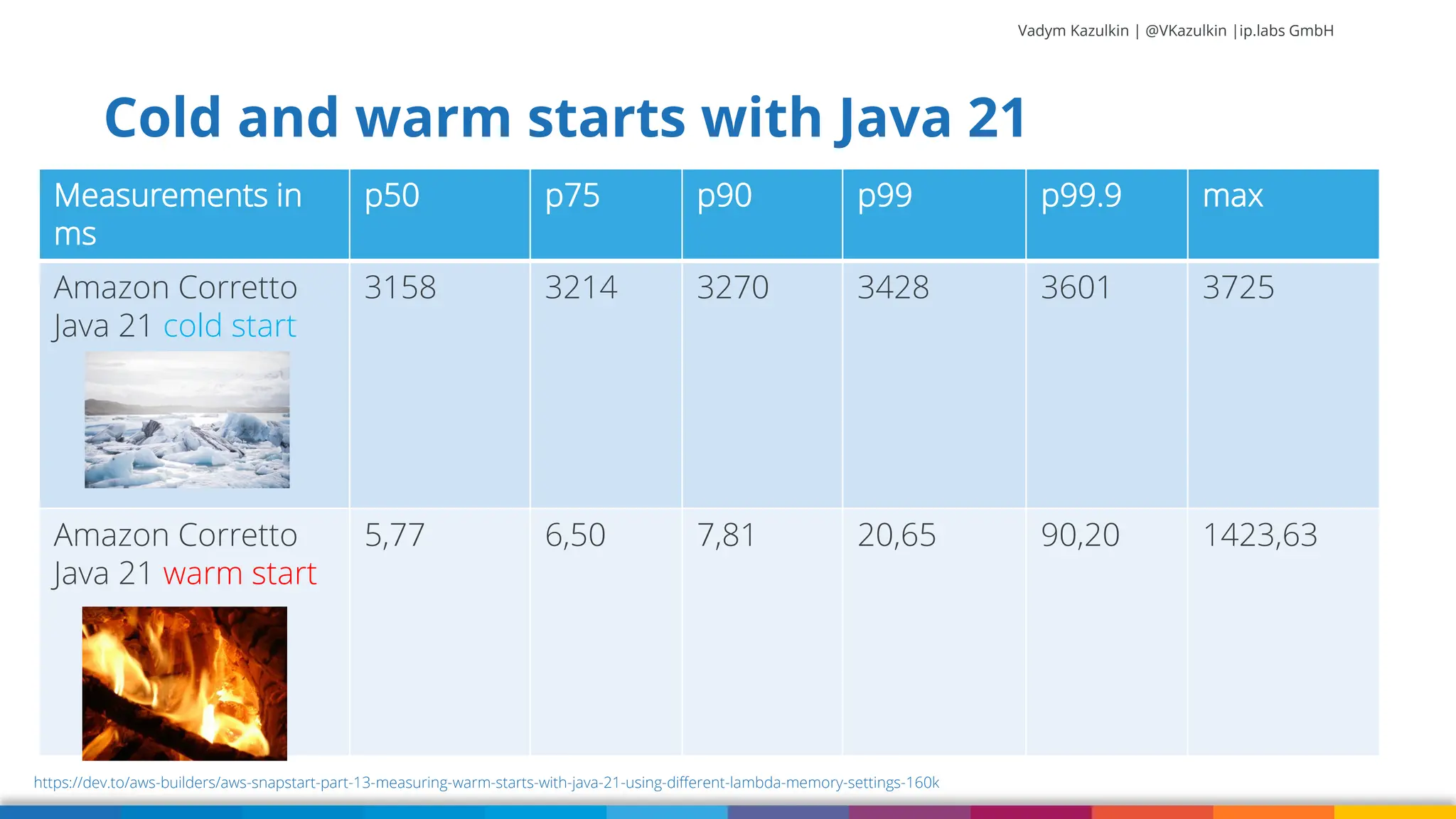 High performance Serverless Java on AWS at GeeCon 2024 Krakow | PPT