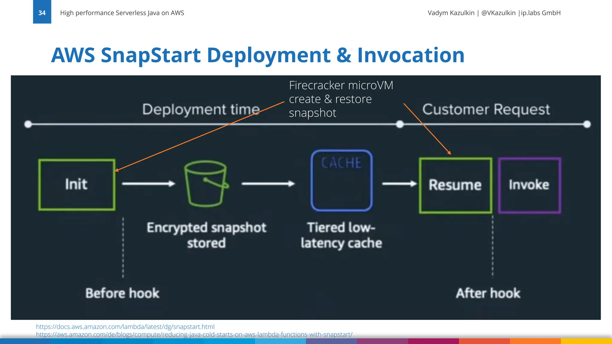 High performance Serverless Java on AWS at GeeCon 2024 Krakow | PPT