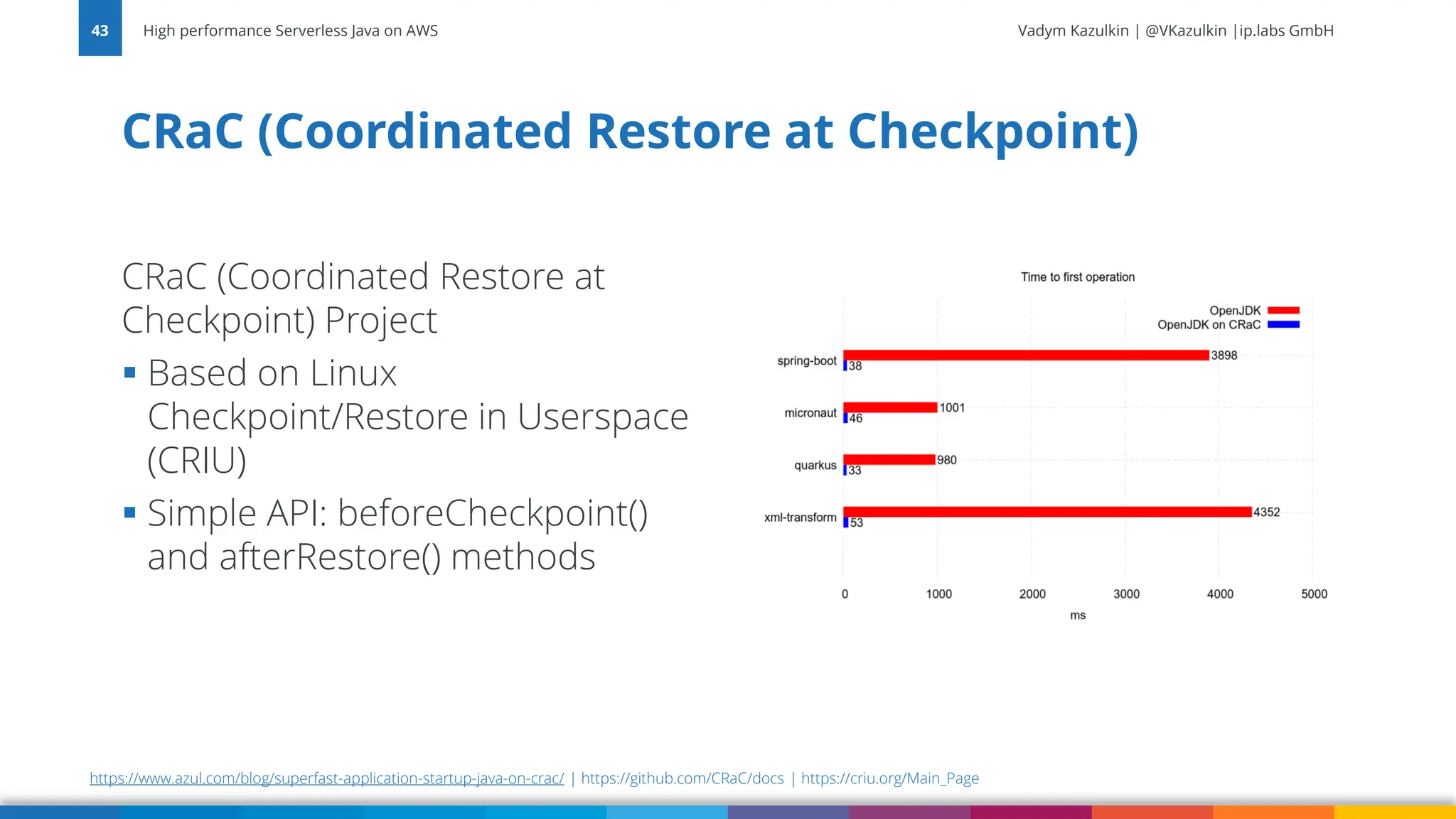 High performance Serverless Java on AWS at GeeCon 2024 Krakow | PPT