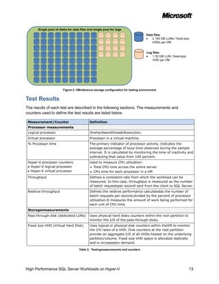 High performance sql server workloads on hyper v | DOCX