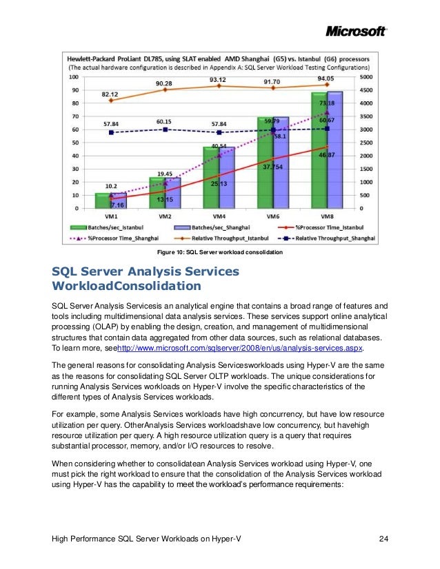 High Performance Sql Server Workloads On Hyper V