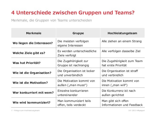 Wege zum Hochleistungsteam