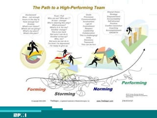 Enabling High performance teams through Agile and Lean | PPTX