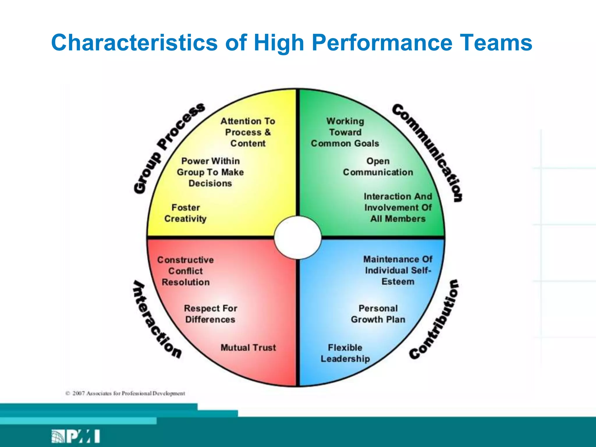 Enabling High performance teams through Agile and Lean Practice | PPT